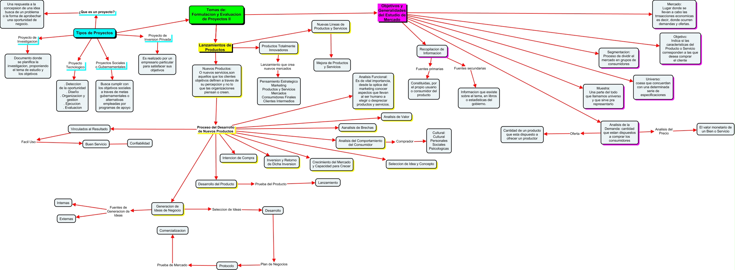MAPA CONCEPTUAL, PROYECTOS II